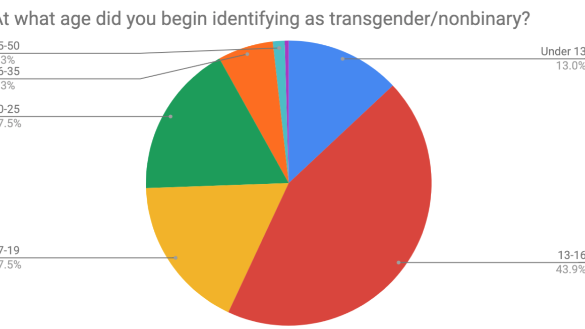 From trans to detransitioner - what can we learn from this growing ...