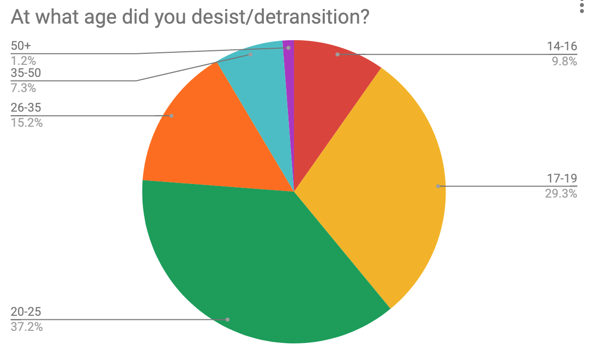 From trans to detransitioner - what can we learn from this growing ...