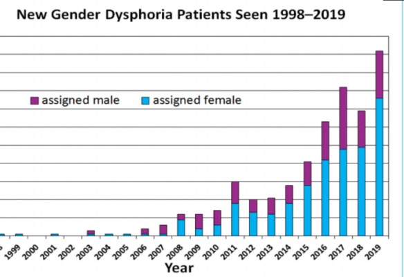 10x growth in referrals to gender clinics in Canada and our "consent ...
