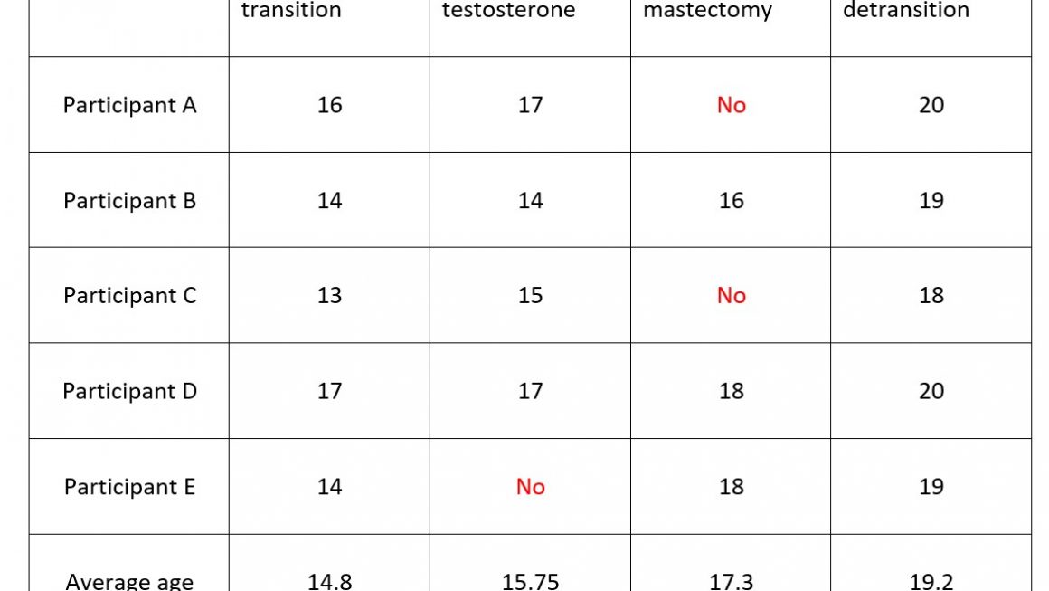 New Review Analyzes Detransitioner Experiences and Development ...