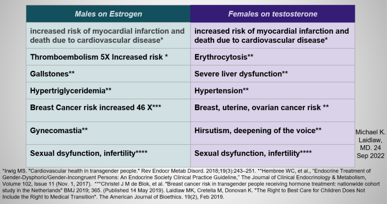 Harms of “Gender-Affirmation Care” - CANADIAN GENDER REPORT